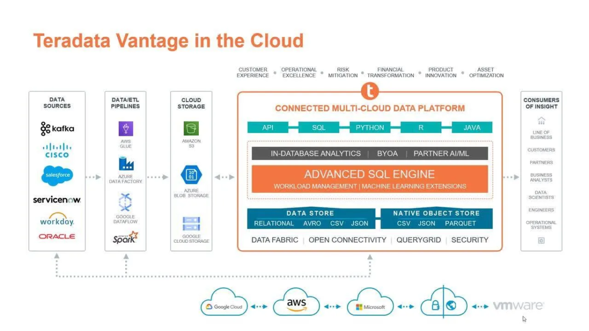 How Teradata Unifies Data for Analytics in Multi-Cloud Environments