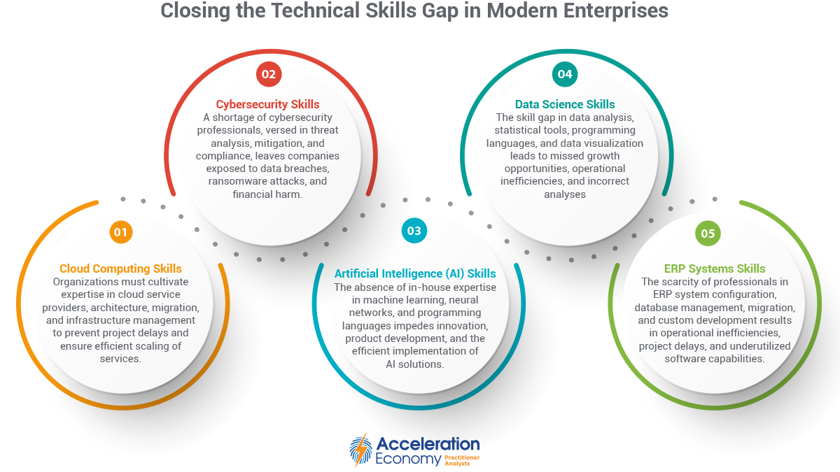 CIO Guide to Addressing AI, Cloud, and Cybersecurity Skills Gaps